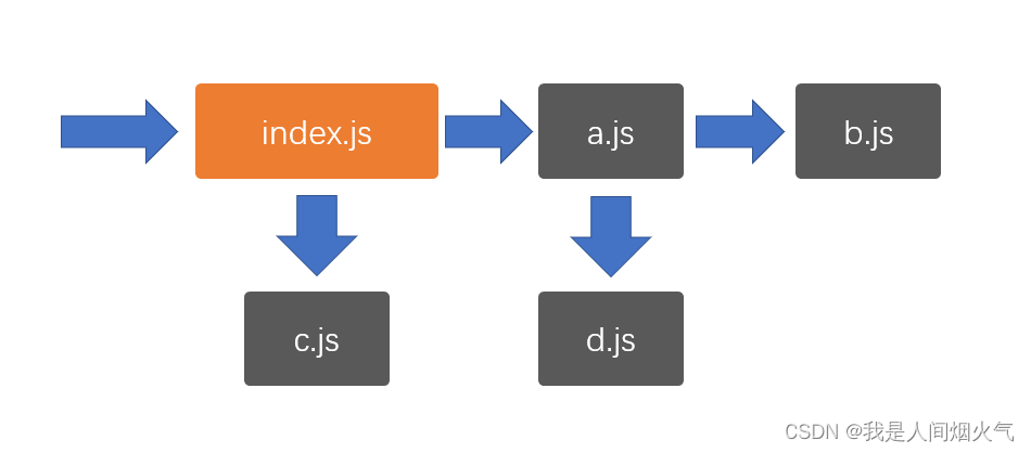 Node.js与CommonJS模块化-CSDN博客