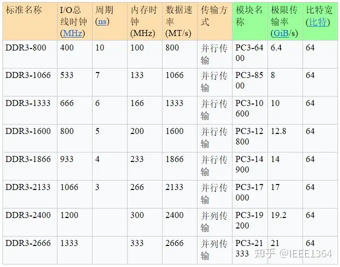 DDR3自学笔记_ddr3 datasheet时序参数在哪-CSDN博客