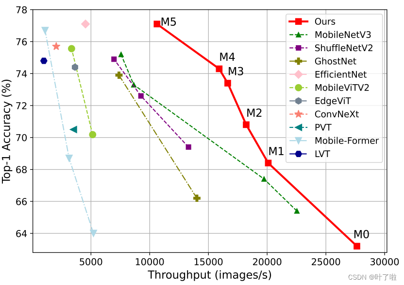 EfficientViT Memory Efficient Vision Transformer with Cascaded Group Attention_深度学习_叶了啦-AtomGit开源社区