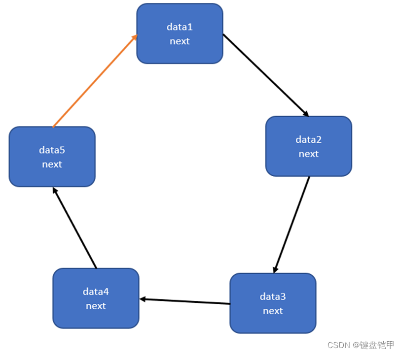 【初阶数据结构03】单向环形链表的代码实现单向环形链表实现队列 Csdn博客