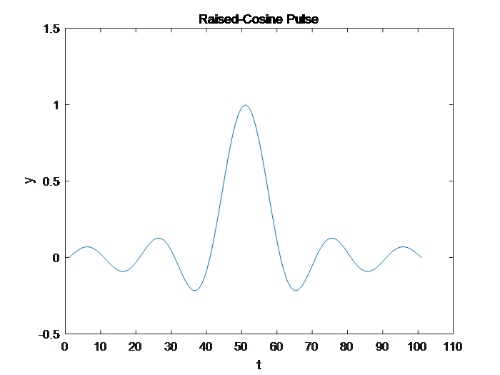 用matlab绘制升余弦函数-CSDN博客