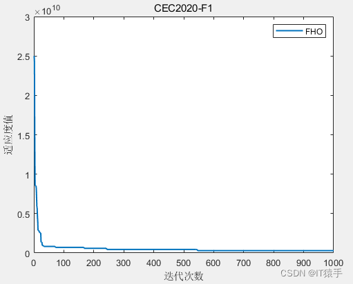 单目标优化:火鹰优化算法(fire Hawk Optimizer,fho)求解cec2020(提供matlab代码) Csdn博客