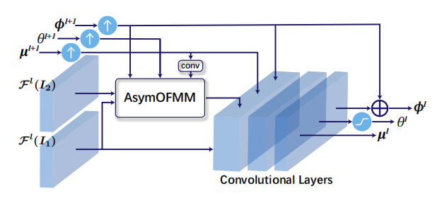 【论文阅读】MaskFlownet: Asymmetric Feature Matching With Learnable Occlusion Mask-CSDN博客