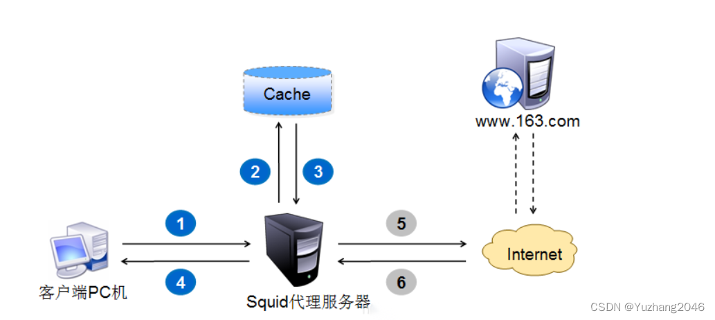 Web缓存服务——Squid代理服务器应用_squid 转发-CSDN博客
