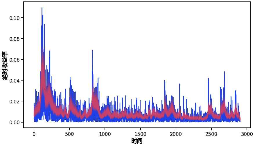 拓端tecdat|Python随机波动率(SV)模型对标普500指数时间序列波动性预测_python在某个值附近随机波动-CSDN博客
