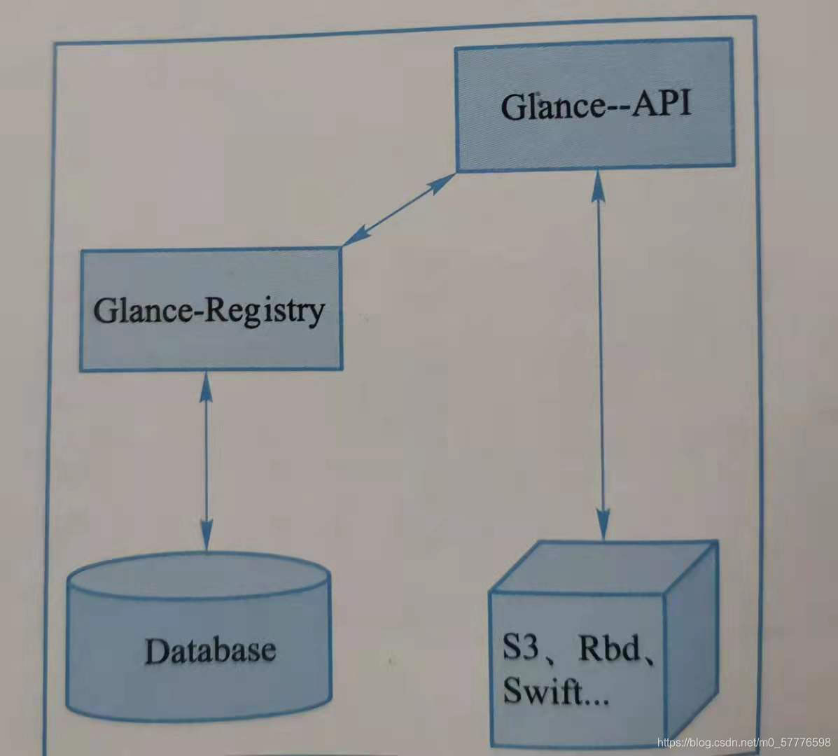 openstack---glance概念_glance镜像服务提供以下那些服务-CSDN博客