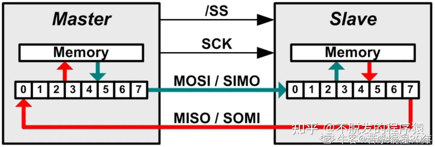 深入解析SPI通信接口：工作原理、硬件配置与应用示例-CSDN博客