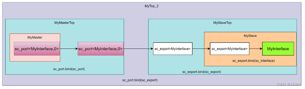 sc_port / sc_interface / sc_export (part 4)_complete binding failed: port not bound-CSDN博客