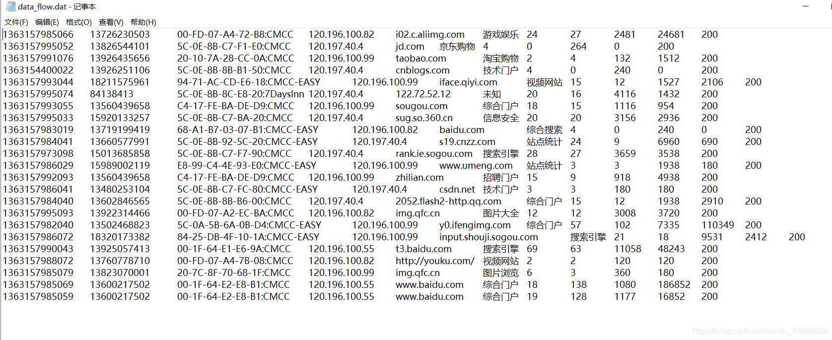 Hadoop学习笔记4——mapreduce的一些案例统计每个手机号的上行数据包总和下行数据包总和上行总流量之和下行总流量之和 Csdn博客