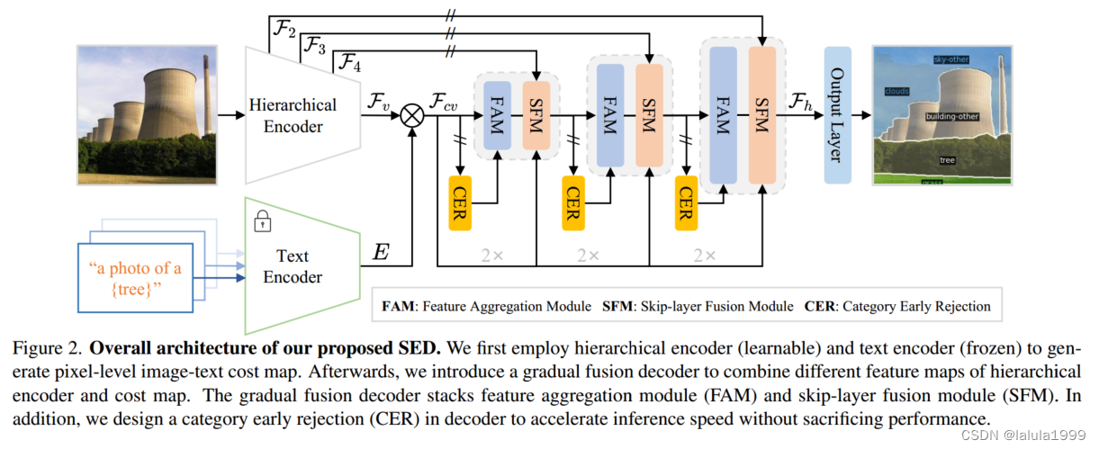 （CVPR，2024）SED：一个用于开放词汇语义分割的简单编解码器-CSDN博客