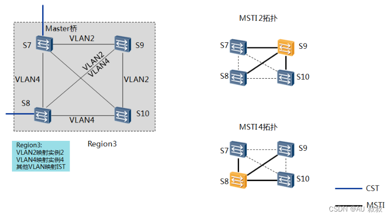 2-2.MSTP进阶概念_msti 域根-CSDN博客