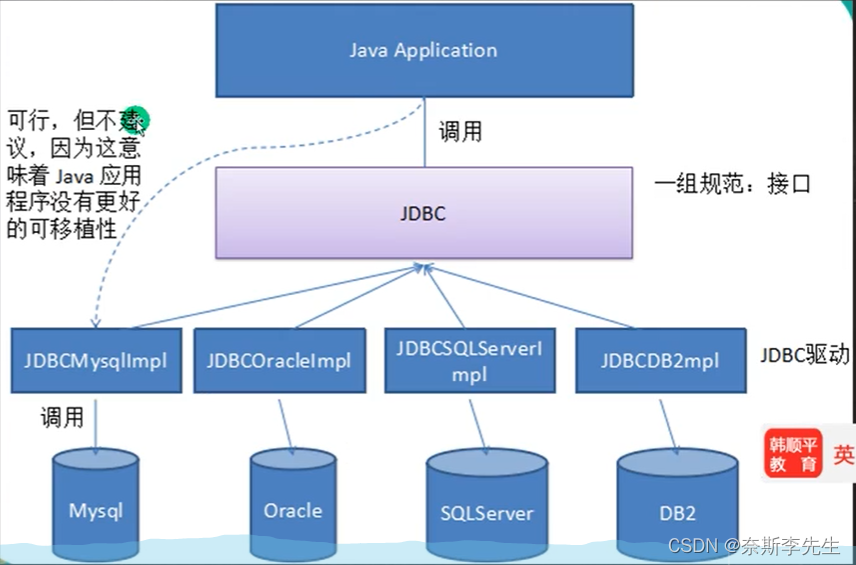 B站韩顺平java学习笔记（二十四）-- JDBC和数据库连接池章节_韩顺平 basicdao-CSDN博客