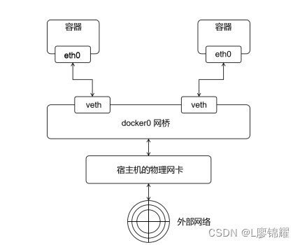 网络通信大揭秘：Docker内部究竟是如何进行虚拟交流的_一对veth pair设备的通信,需要经过物理网卡嘛-CSDN博客