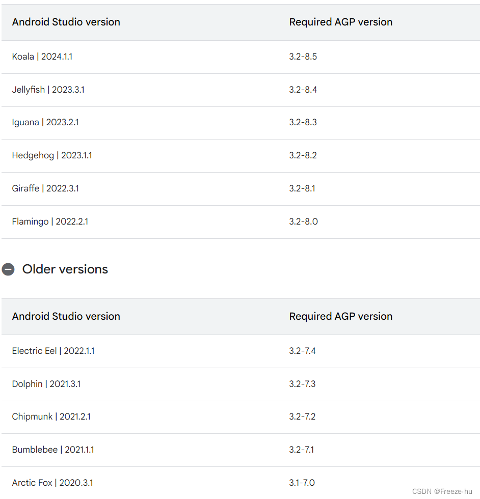 Android studio版本和Android gradle plugin版本对应表_android studio 、apg、gradle版本-CSDN博客