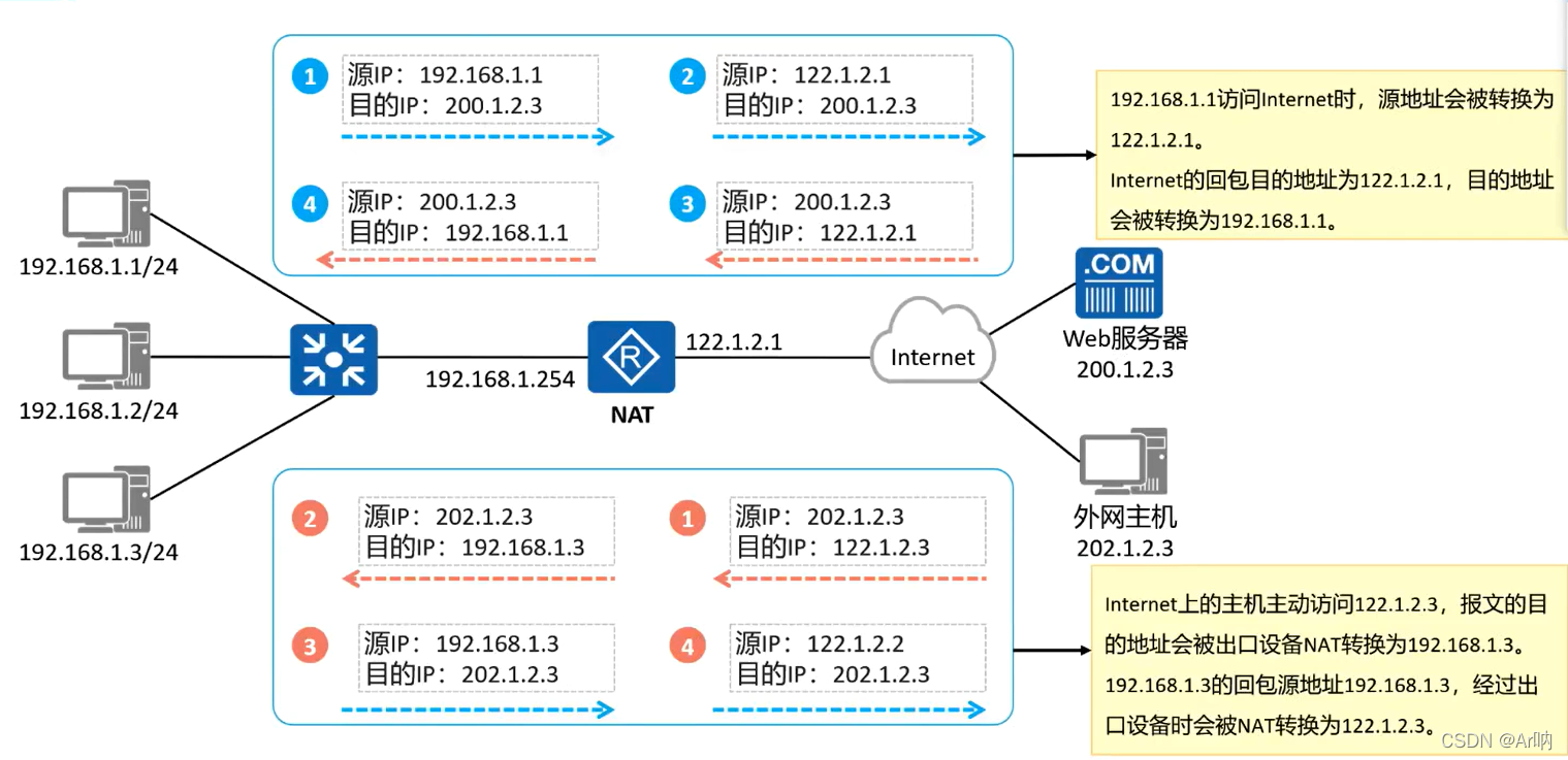 NAT技术详解：静态NAT、动态NAT与NAPT的比较-CSDN博客