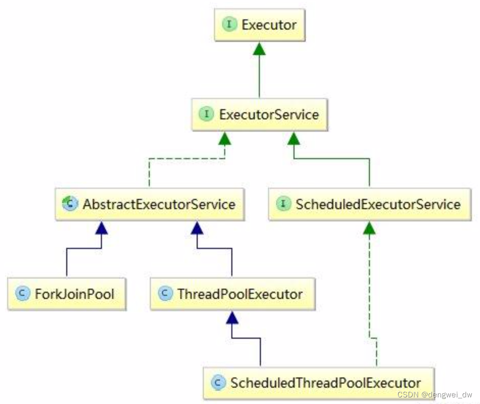 架构师系列-并发编程（一）-线程池-CSDN博客