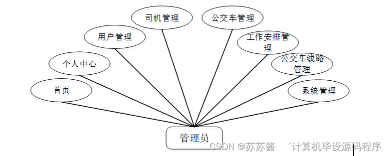 【附源码】java计算机毕业设计泰兴市公交信息系统(程序lw部署)交通信息管理系统课程设计java Csdn博客