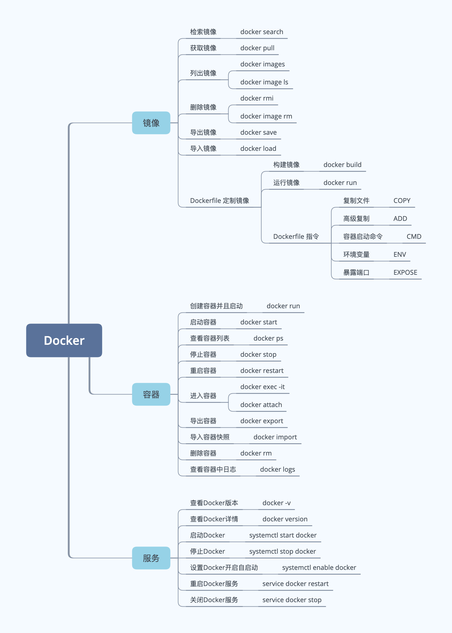 【docker】2 Docker操作镜像命令 下载mysql为例 Mysql Docker镜像下载 Csdn博客