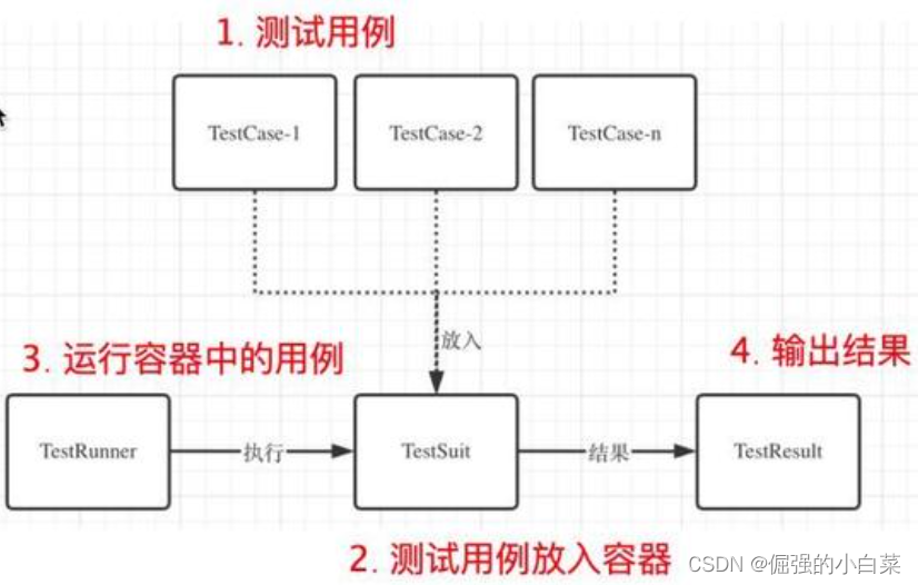 024python Unittest测试框架python Testcase继承 Csdn博客