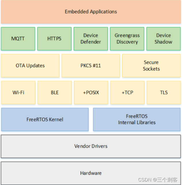 RTOS分类_rtos有哪些-CSDN博客