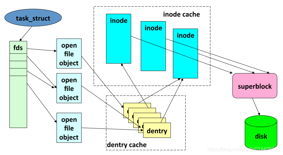 内存中inode与磁盘中inode_内存中更新的 inode 什么时候写入磁盘-CSDN博客