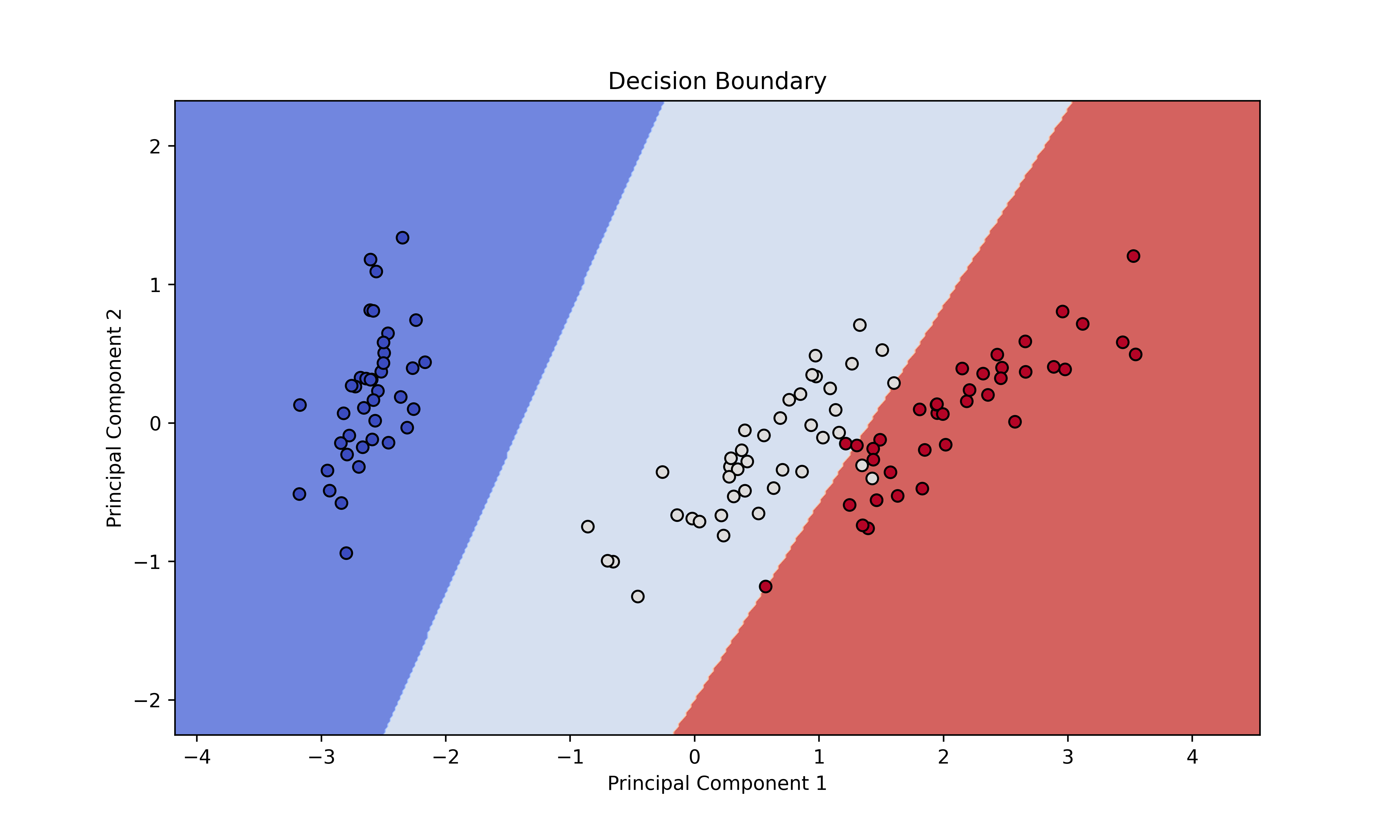 【机器学习 06】scikit Learn机器学习工具包进阶指南：机器学习分类模型实战与数据可视化分析机器学习分类器的展示图表 Csdn博客