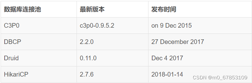 数据库连接池性能大比拼：HikariCP、Druid与DBCP-CSDN博客