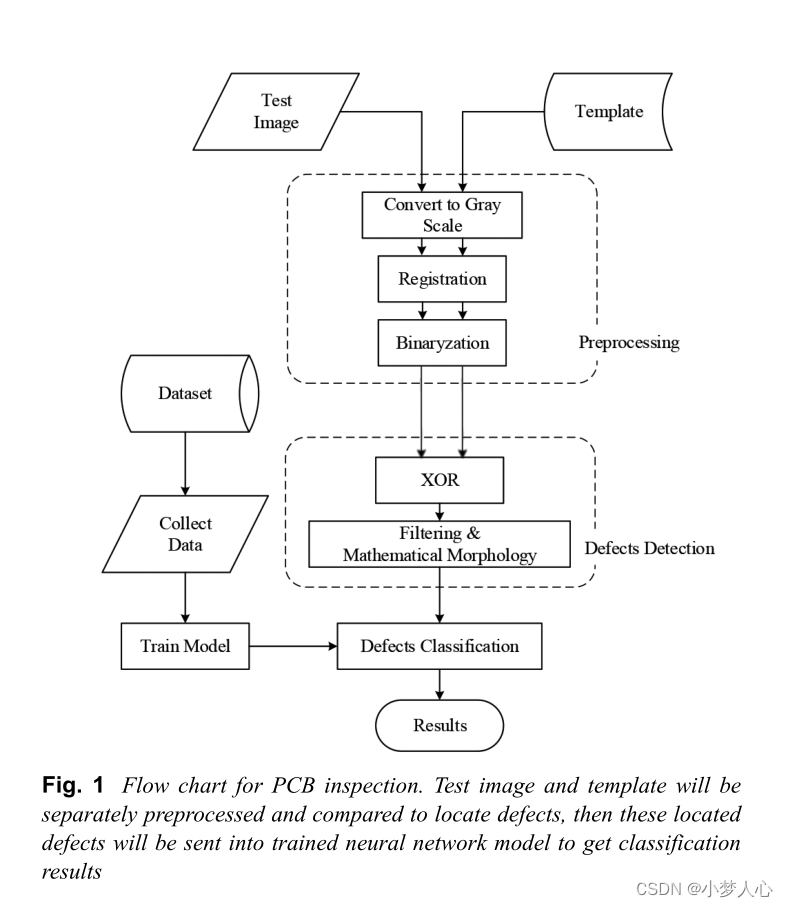 HRIPCB a challenging dataset for PCB defects detection and classification学习笔记-CSDN博客