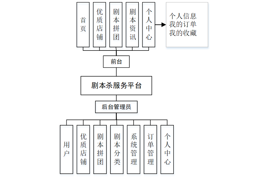 基于springbootvue剧本杀服务平台设计和实现源码lw部署讲解基于springboot的剧本杀推荐平台设计与实现 Csdn博客