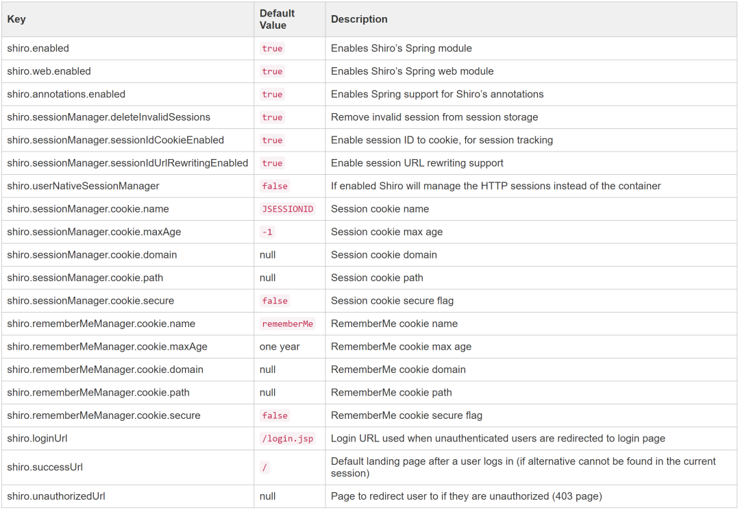 apache shiro jar包_只需要6个步骤，springboot集成shiro，并完成登录-CSDN博客