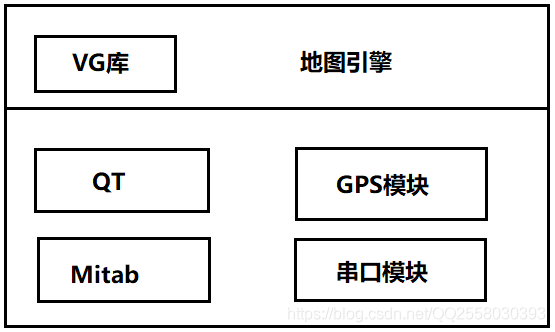 S3C2410基于GPS导航系统的实现与难点-CSDN博客