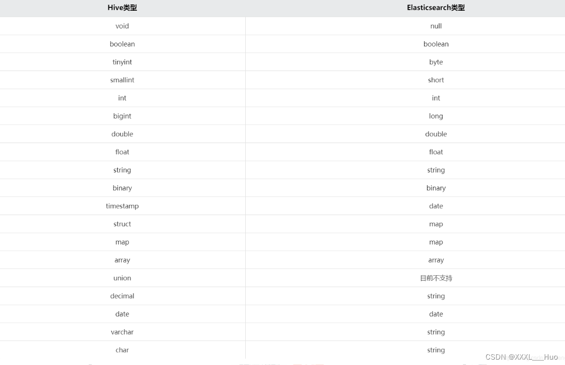 Hive 集成 ElasticSearch_elasticsearch-hadoop-hive-7-CSDN博客