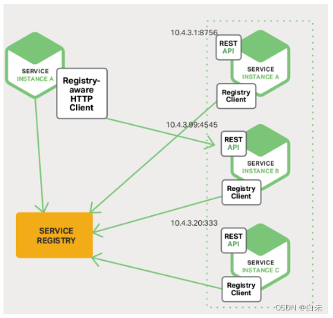 SpringCloud之入门_springcloud controller-CSDN博客