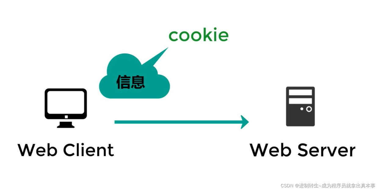 Cookie && Session_浏览某些网站时,网站为了session跟踪-CSDN博客