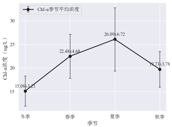【python可视化系列】一文教你绘制带误差线的折线图(案例源码)python误差带图 Csdn博客