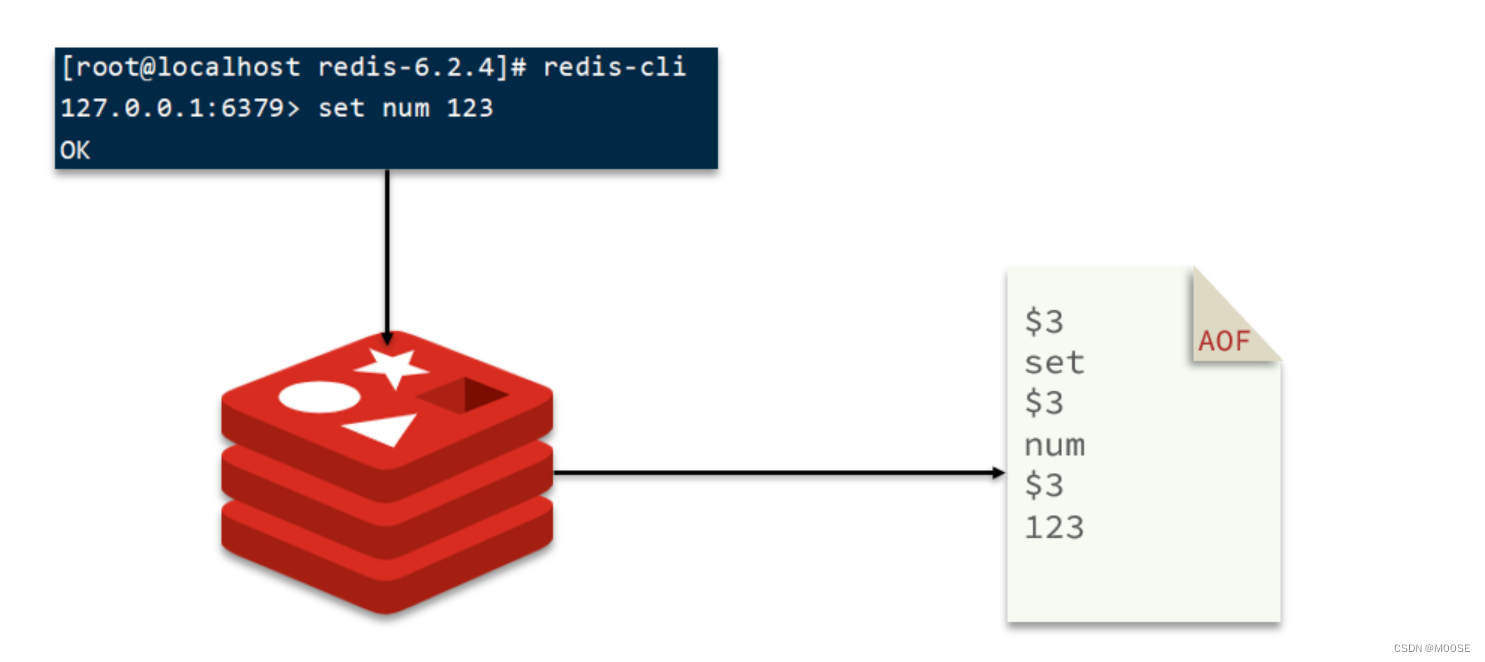 java 分布式缓存 redis持久化 redis主从 Redis哨兵 Redis分片集群_java redis 集群缓存 配置-CSDN博客