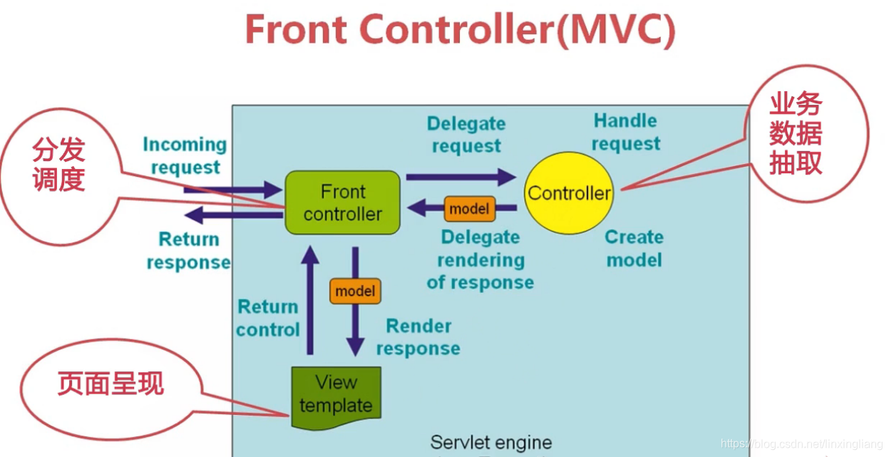 Spring入门到精通：第七章 Springmvc：1springmvc简介和工作流程王松 第七周作业 Spring Mvc入门 Csdn博客