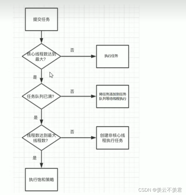 Java线程池详解-CSDN博客