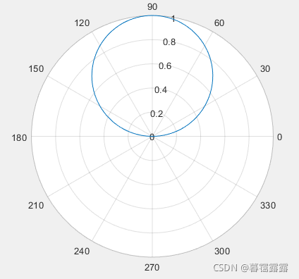 matlab之polarplot(polar)的负数半径画图方法_polarplot和polar有什么区别-CSDN博客