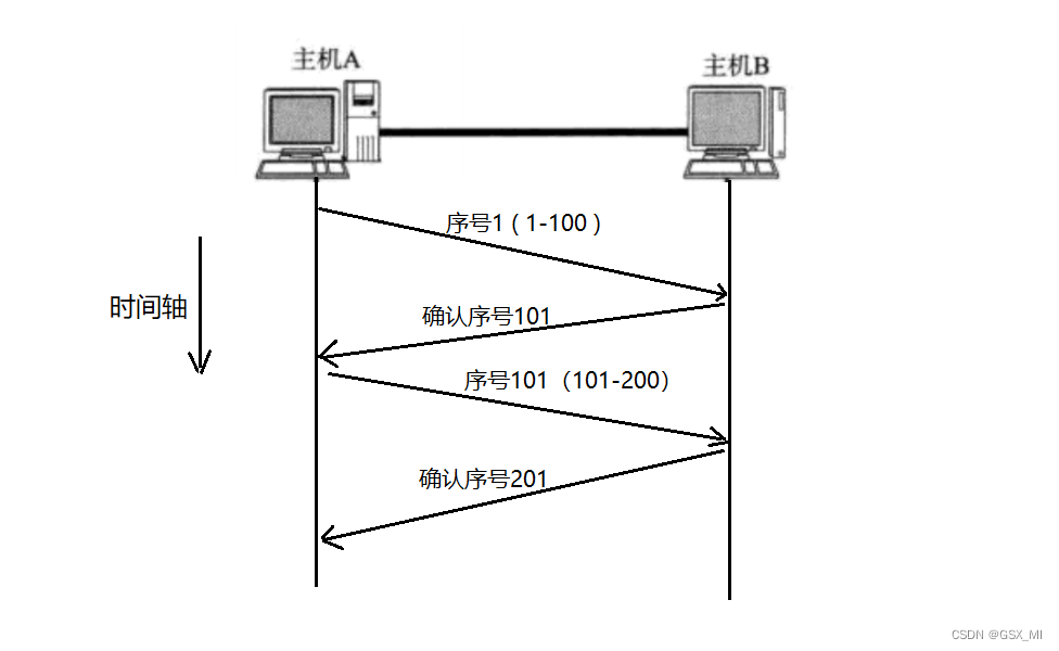 传输层 -------- TCP（一）_tcp6个标志位-CSDN博客
