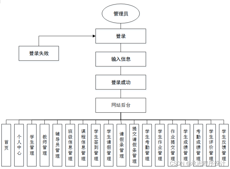 java/php/net/python基于java的课堂考勤系统【2024年毕设】-CSDN博客