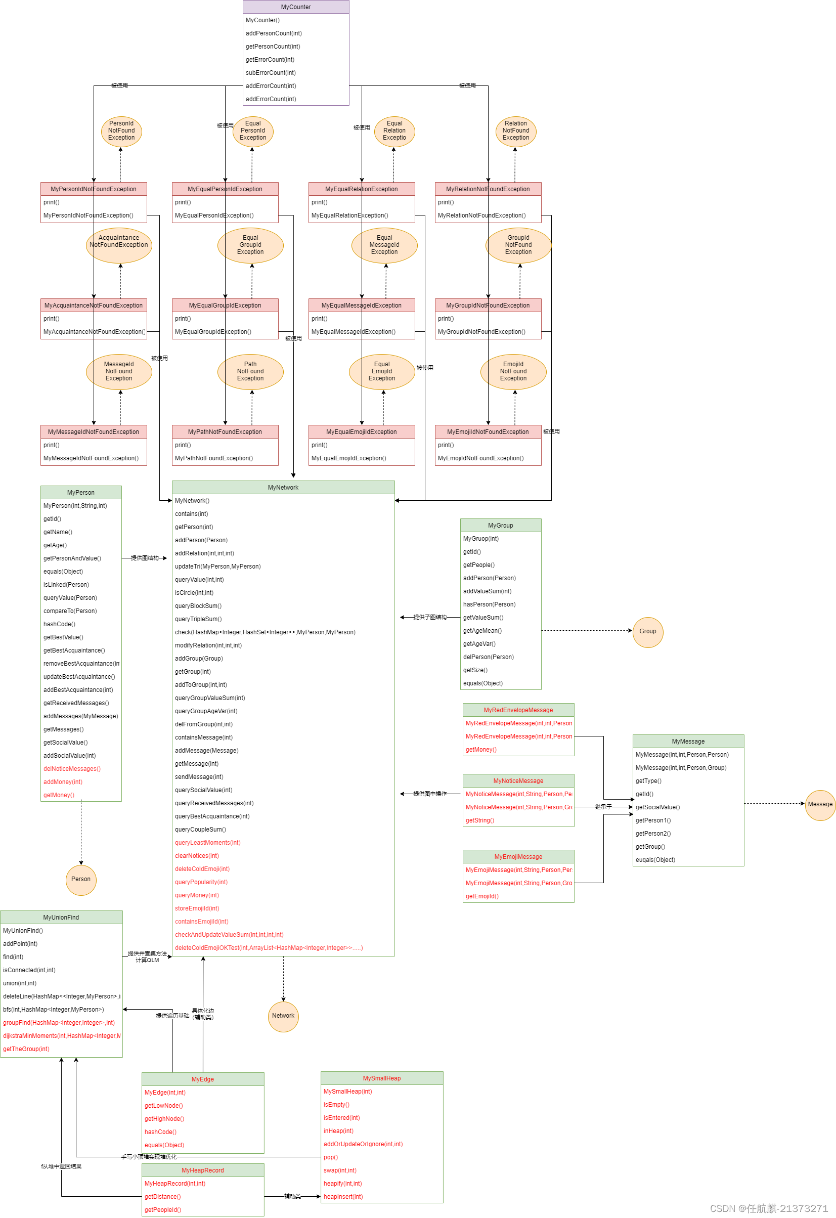 「BUAA OO Unit 3 HW12」第三单元总结_规格与实现分离的理解-CSDN博客