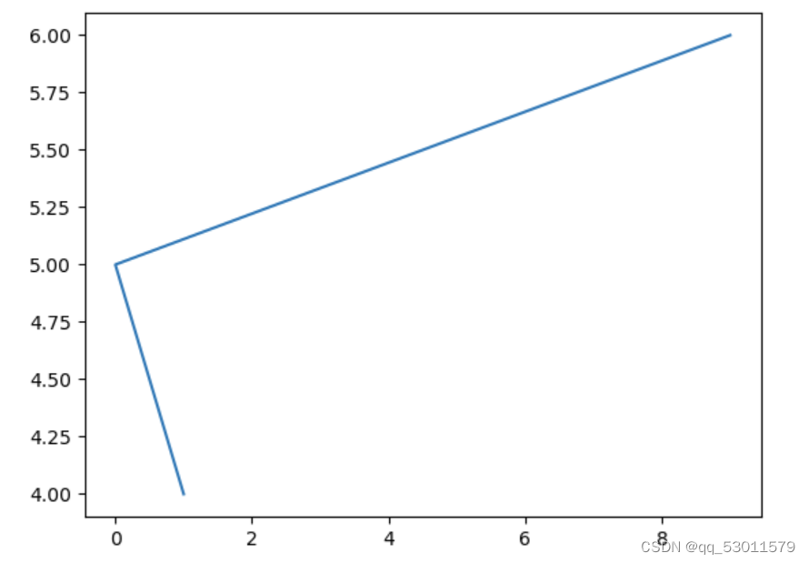 Matplotlib库学习（1）_matplotlib可视化库主要容器canvas-CSDN博客