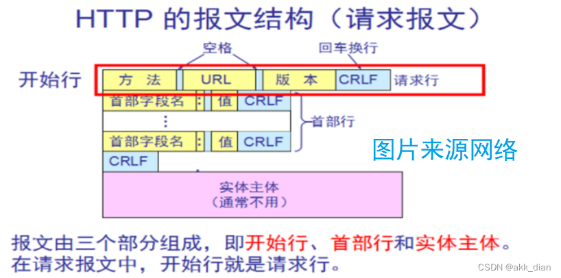 http协议与Apache-CSDN博客
