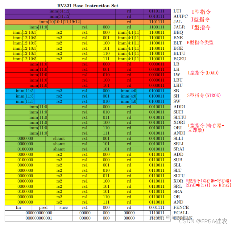 RISC-V CPU设计(一)---RV32I指令集介绍_rv32指令集类型-CSDN博客