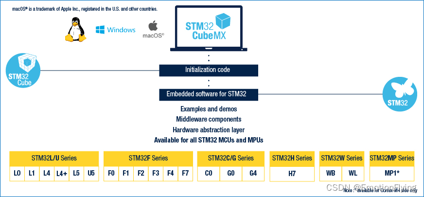STM32CubeMX开发教程（1）— 安装教程_linux安装stm32cube-CSDN博客