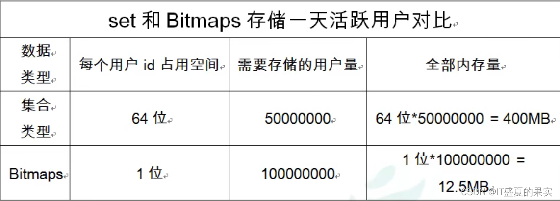 Redis新数据类型(1)-Bitmaps_redis bitmaps-CSDN博客