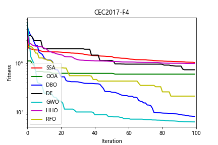 CEC2017（Python）：七种算法（RFO、DBO、HHO、SSA、DE、GWO、OOA）求解CEC2017-CSDN博客