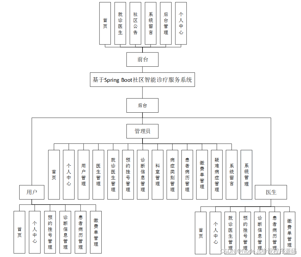 Springbootjavanodepythonphp社区智能诊疗服务系统【2024年毕设】 Csdn博客