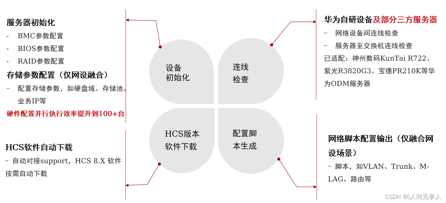 【hcie-cloud】【3】华为云Stack规划设计之华为云Stack交付综述【上】_edesigner-CSDN博客